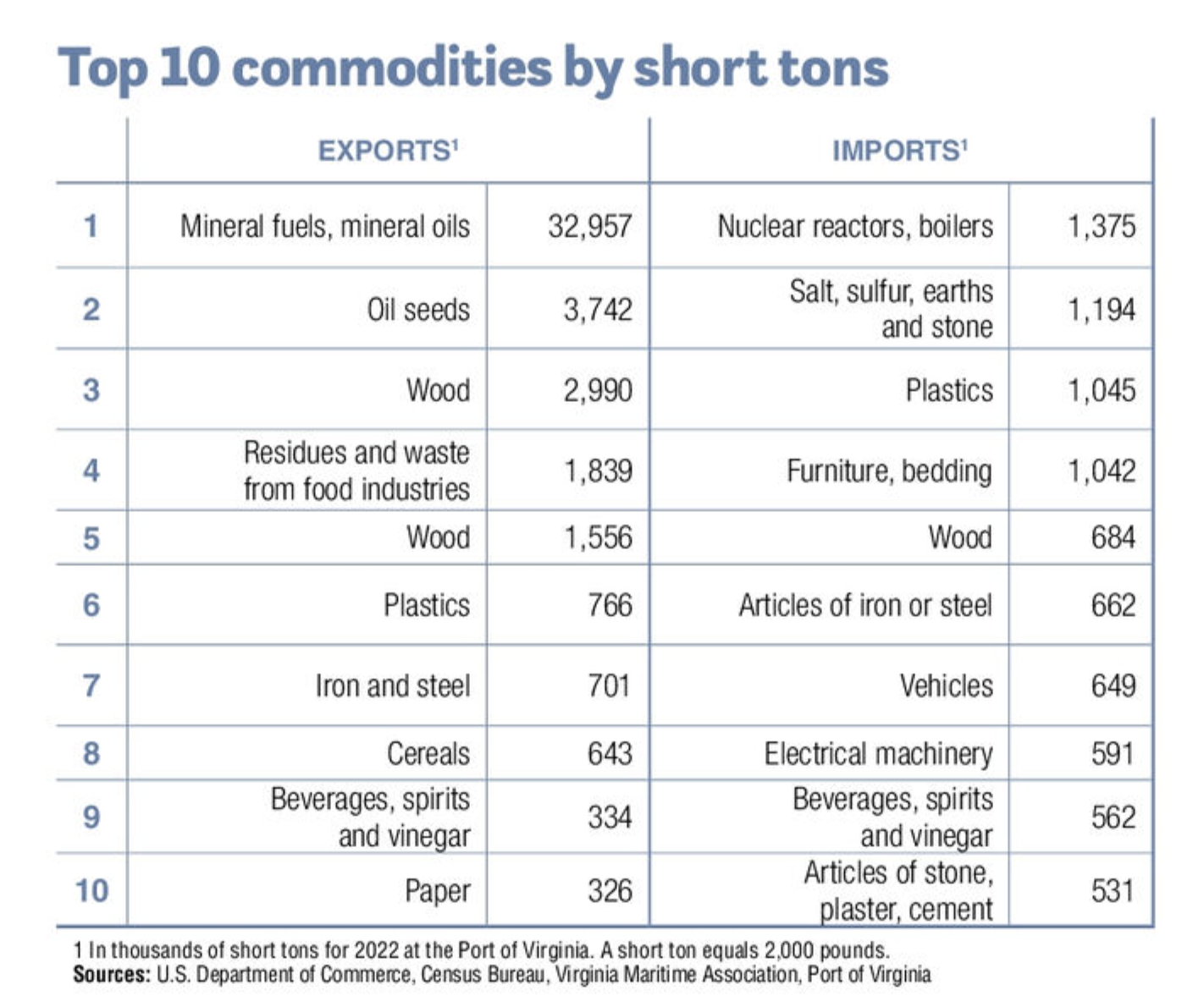 Top 10 commodities