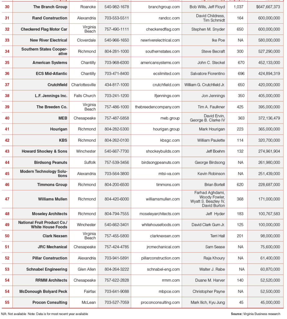 Virginia's largest private companies
