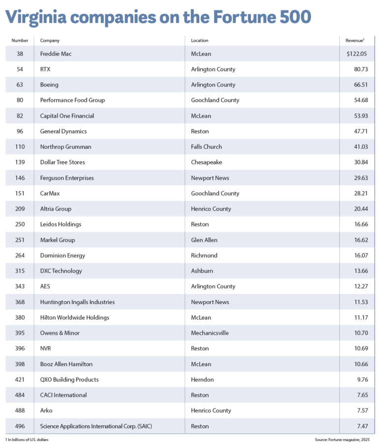 Virginia’s Fortune 500 companies - Virginia Business