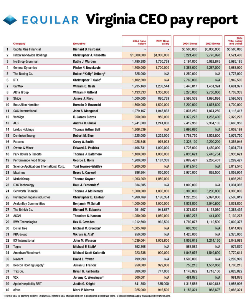 Virginia CEO compensation continues climbing