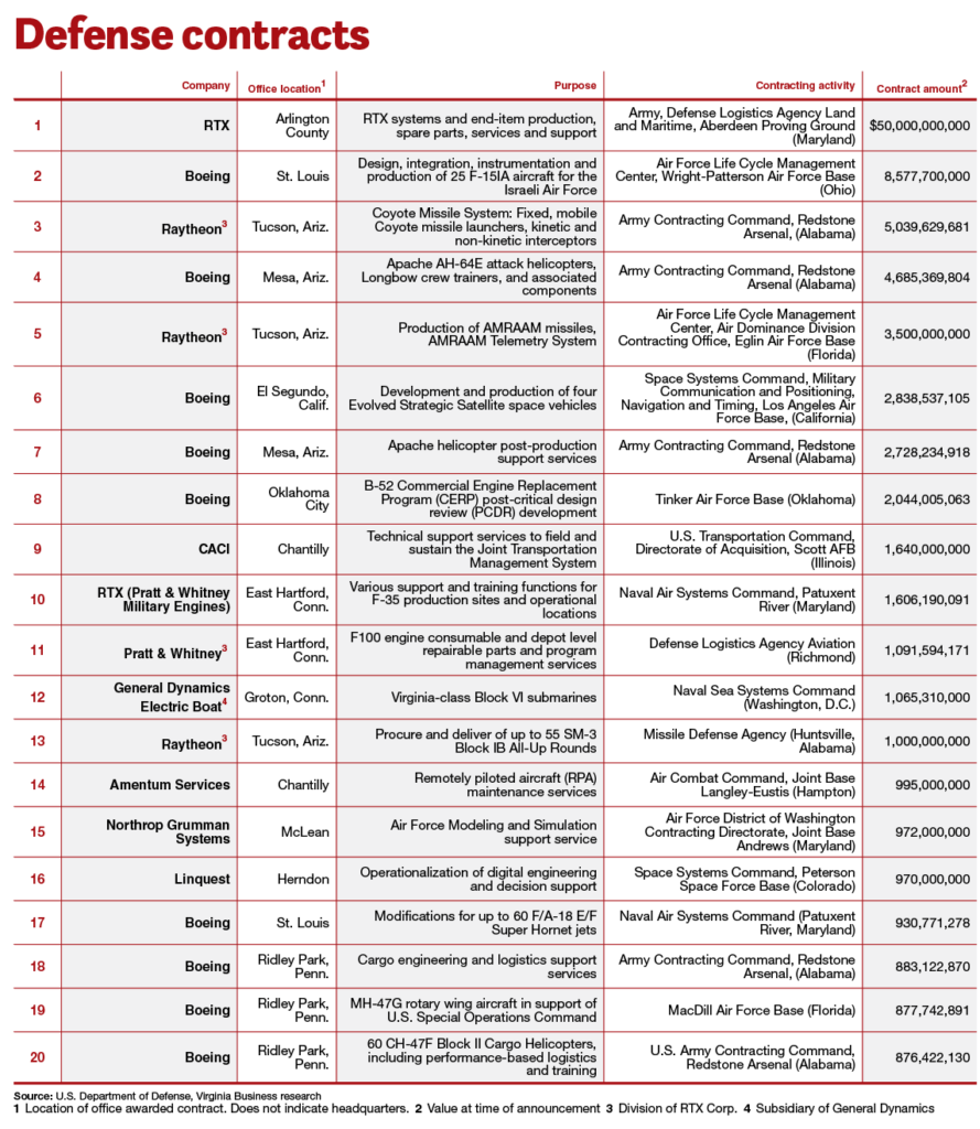Defense contracts