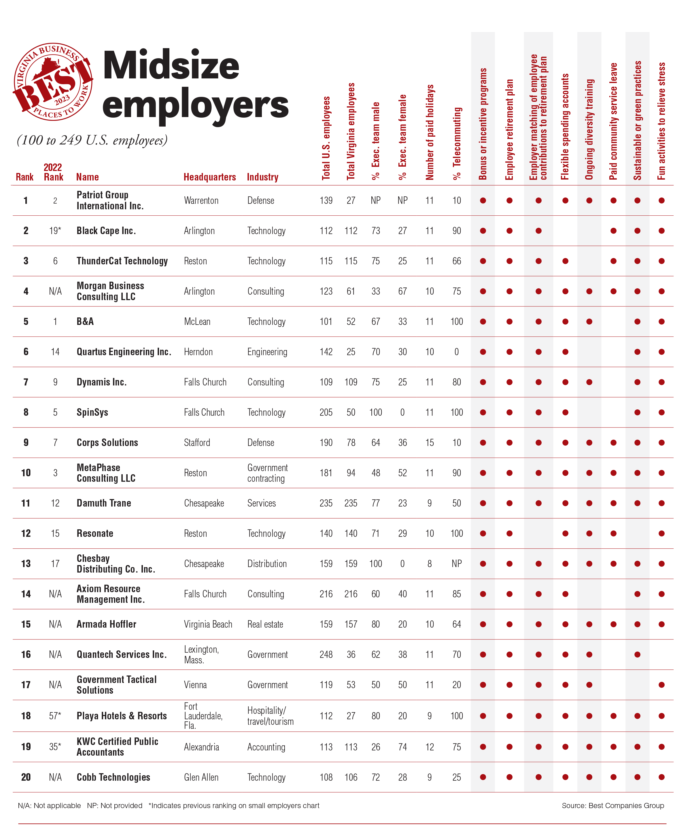 13th annual Best Places to Work - Virginia Business