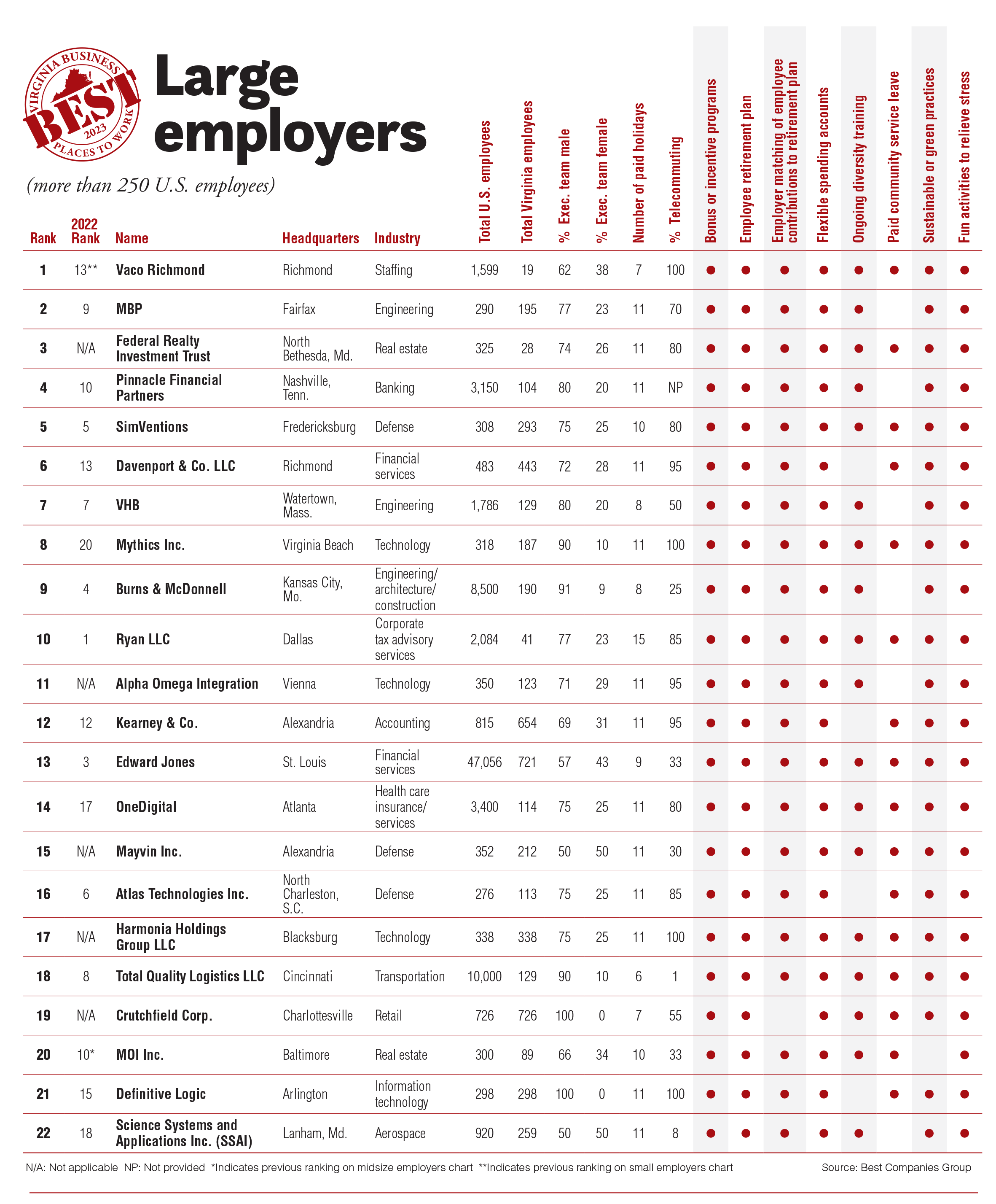 13th annual Best Places to Work - Virginia Business
