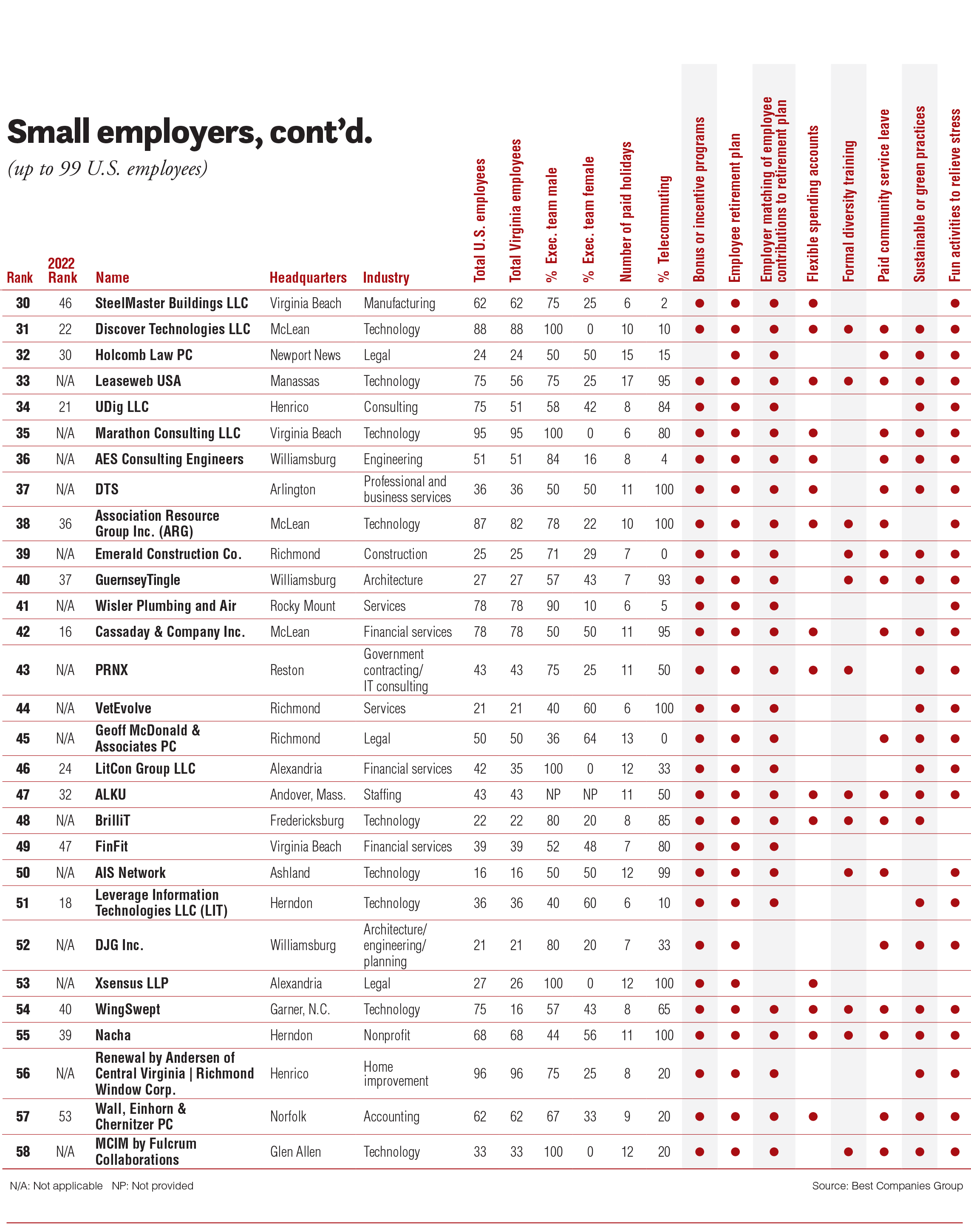 13th annual Best Places to Work - Virginia Business