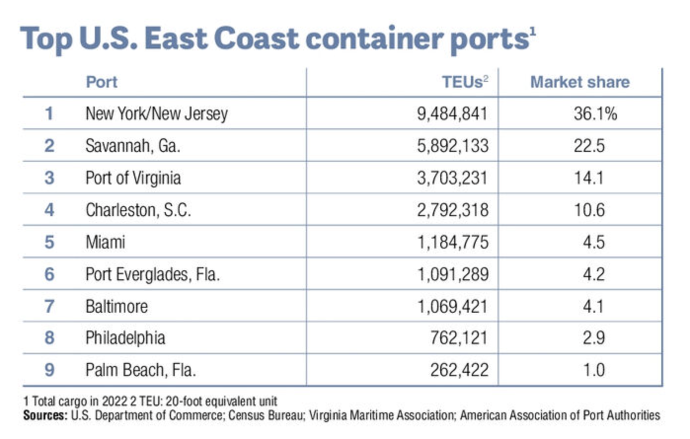 Top U.S. East Coast container ports - Virginia Business